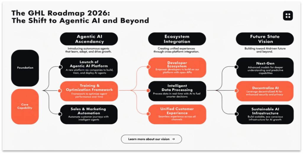 GHL Roadmap 2026: The Future of Agentic AI & Agency Growth